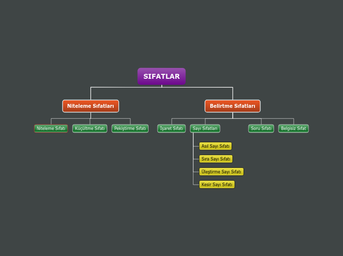 Organigram - Mind Map